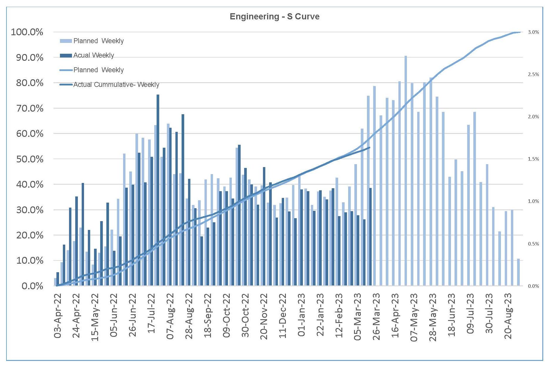 S-Curve : The Significance in Project Management