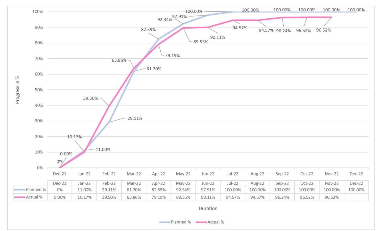 S-Curve : The Significance in Project Management