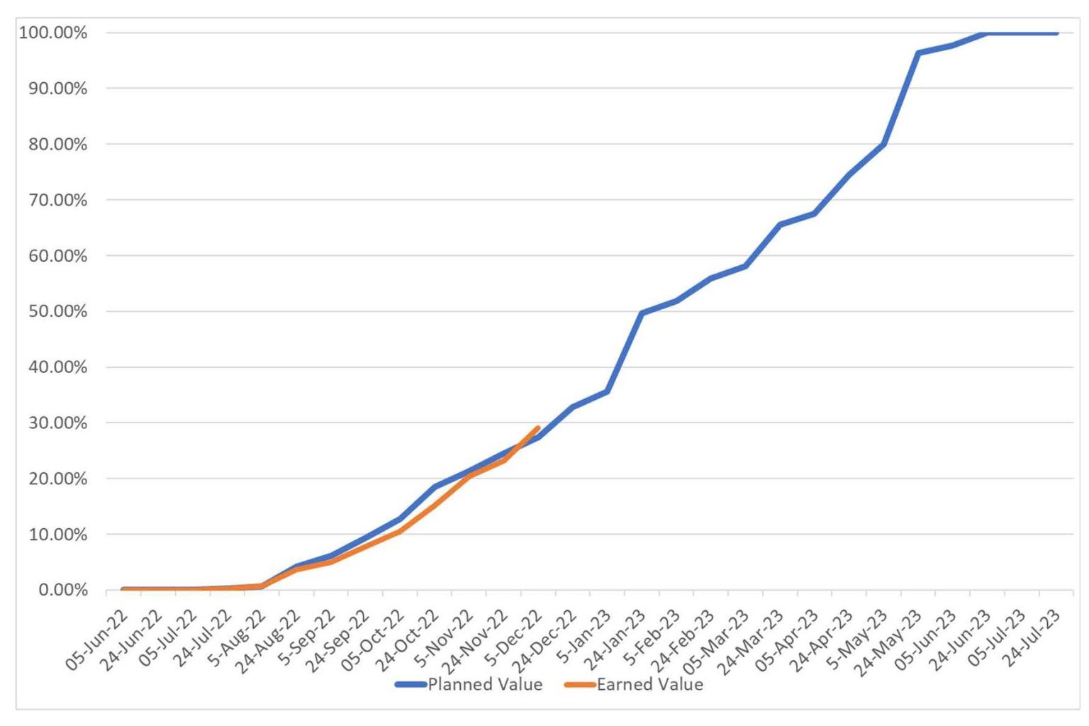 S-Curve : The Significance in Project Management
