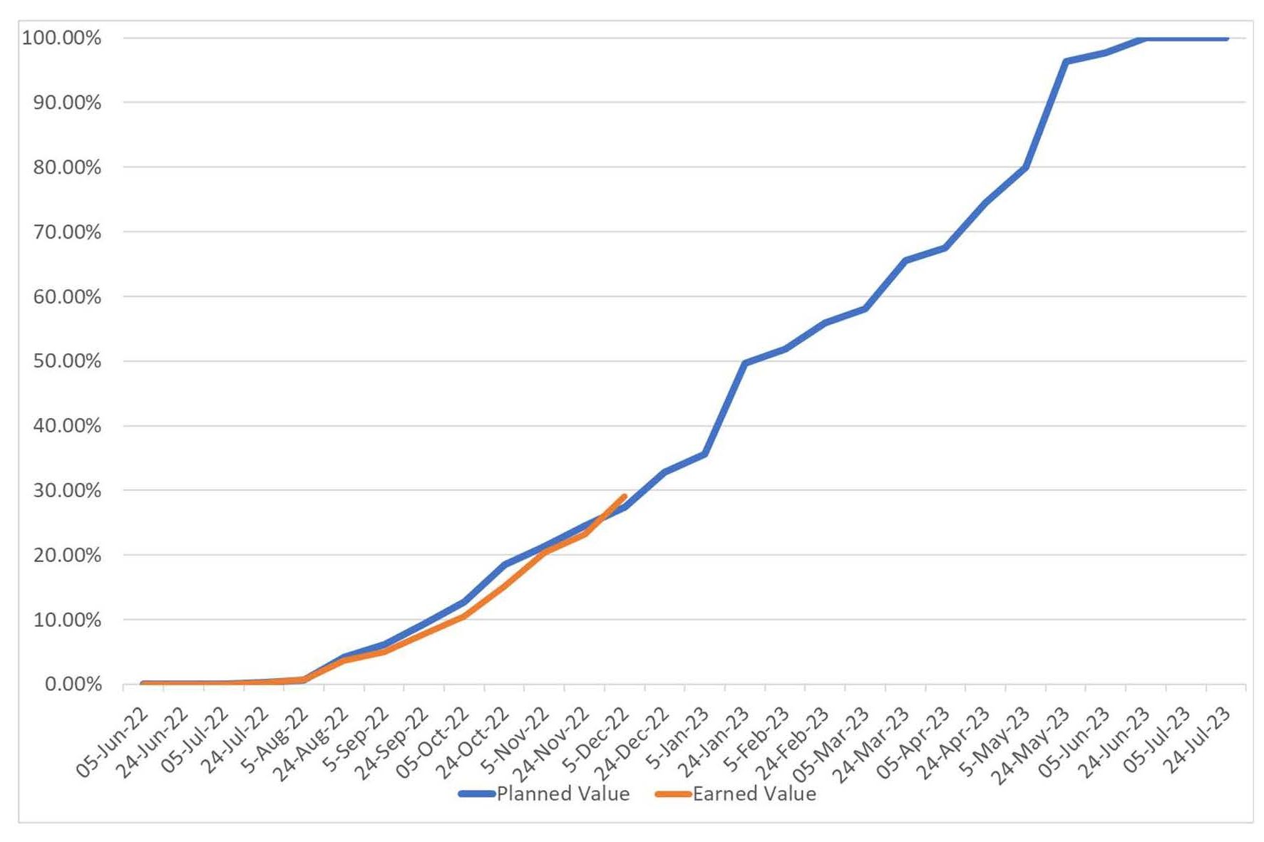 S-Curve : The Significance in Project Management