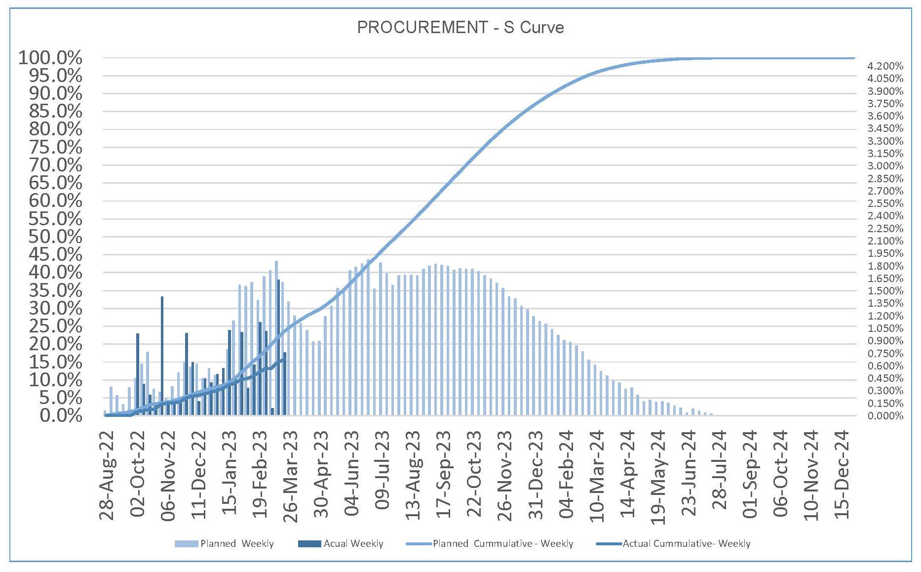 S-Curve : The Significance in Project Management
